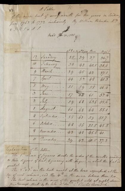 Paper, 'The mean heat of every month for ten years in London, 1763-1772 ...